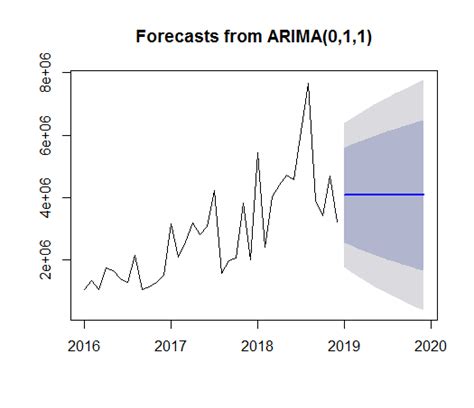 Flat Forecast Of Trended Time Series Data In R Cross Validated