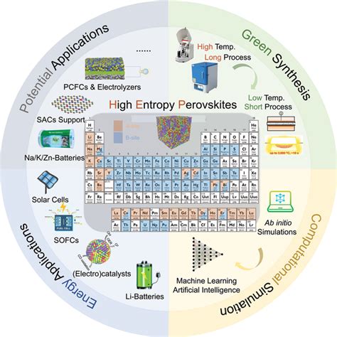 Synopsis Of The Hep Synthesis Methods Computational Models And