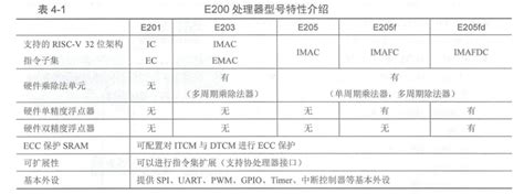 第四章、开源risc v—蜂鸟e200设计总览和顶层介绍 骑猪上树的少年 博客园