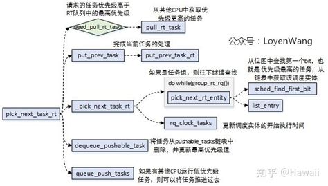 如果我在linux中开两个进程,对其下的线程设置不同的调度策略,系统将如何调度? 知乎 如果我在linux中开两个进程,对其下的线程设置不同的调度策略,系统将如何调度? 知乎