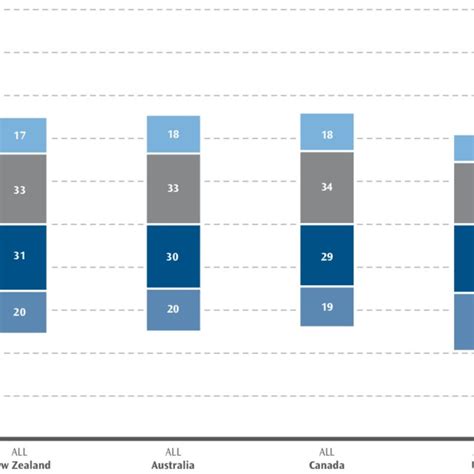5 International Numeracy Distribution Of Levels All Only Download