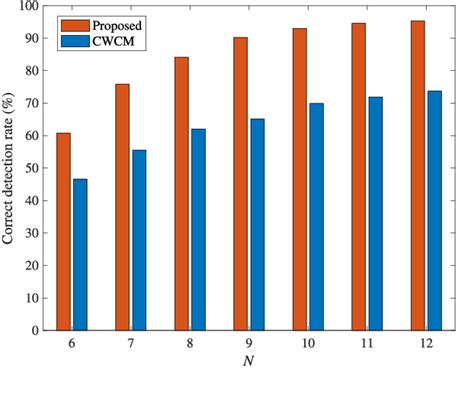 Figure 10 From Genetic Algorithm With Opposition Based Learning And Redirection For Secure