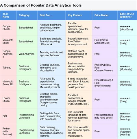 How To Choose Data Analytics Tools For Beginners