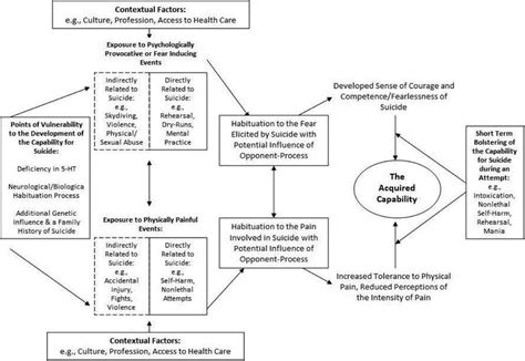 The Acquired Capability For Suicide Download Scientific Diagram