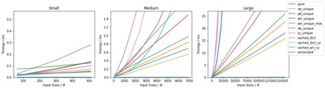 Python Vectorizing A Pure Function With Numpy Assuming Many Duplicates Stack Overflow