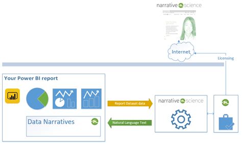 Power BI With Narrative Science Look Who S Talking Part 3 On Or Off Premises SQLServerCentral
