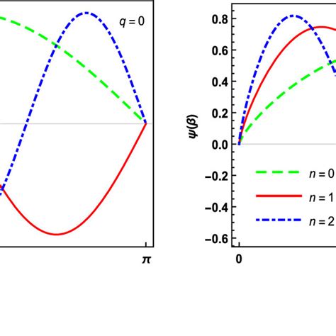 Plots Of Two Wave Functions As A Function Of The Position β For Plots Of Two Wave Functions As A Function Of The Position β For