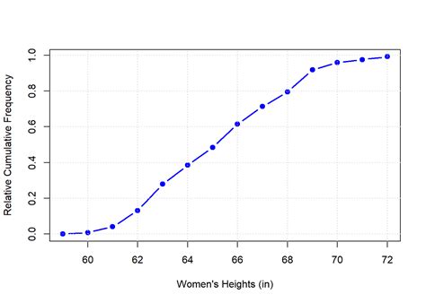 Chapter 3 Frequency Distributions Introduction To Statistics And Data