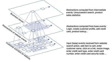 Abstraction Hierarchies In Event Stream Processing Artificial