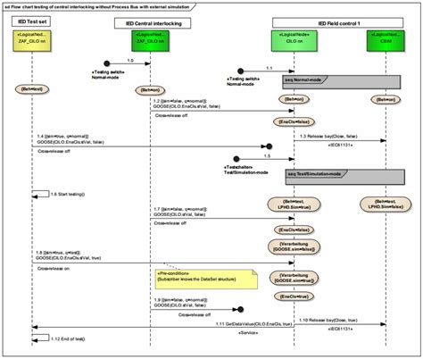 Testing Automation And Control