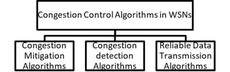 Congestion Control Algorithms Download Scientific Diagram