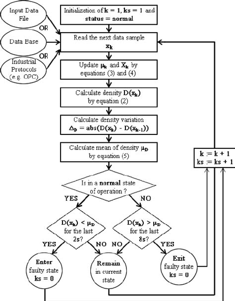 Flowchart Of The Proposed Fault Detection Algorithm Download