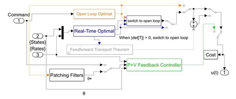 Figure A3 Double Integrator Plant To Convert Input Control τ Into