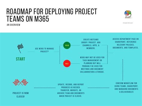 M365 Structure And Document Managment Architecture Design Overview Innovate Vancouverpdf
