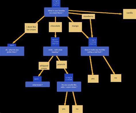 Info Visualisation Displaying Results Of Conditional Questions User