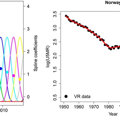 Illustration Of The B Spline Regression Model For Norway From Left To