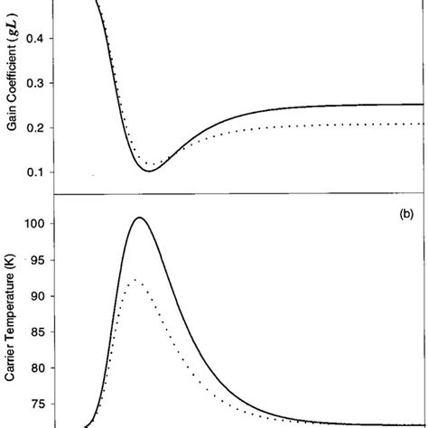 Behavior Of A The Dimensionless Gain Coefficient And Of B The