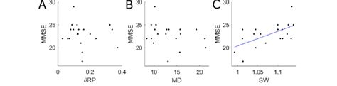 Correlation Between Mmse Score And Global Eeg Measures Plots Of Mmse Download Scientific
