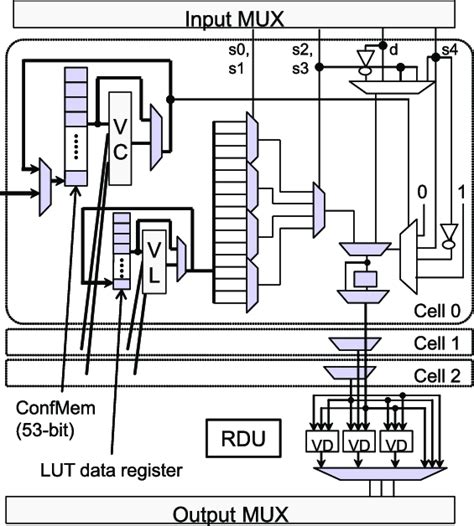Lut Cluster Architecture Download Scientific Diagram