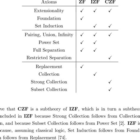 1 Axioms And Set Theories Download Table