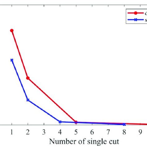 Variations Of Computation Time For Permeability Calculation Of Digital Download Scientific
