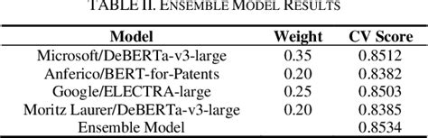 Table II From Similarity Matching For Patent Documents Using Ensemble BERT Related Model And