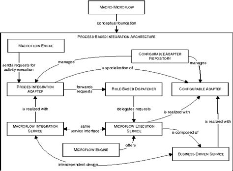 Figure 1 From Model Driven And Pattern Based Integration Of Process