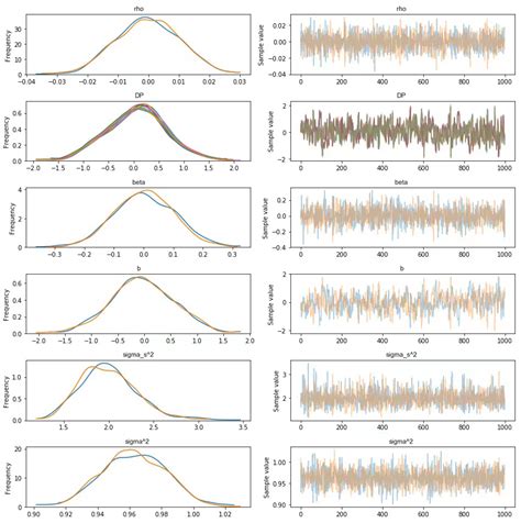 Longitudinal Data Analysis Based On Bayesian Semiparametric Method
