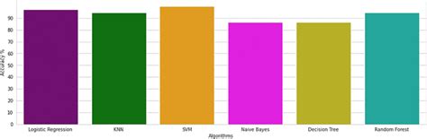 Comparative Of Various Machine Learning Techniques 15 Download