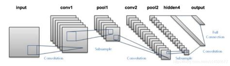 经典神经网络学习笔记之lenet（附带代码）lenet原理代码 Csdn博客