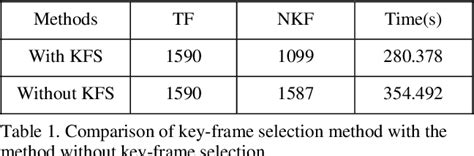 Table 1 From An Automatic Key Frame Selection Method For Visual Odometry Based On The Improved