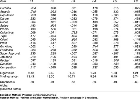 Efa Rotated Component Matrix For External Motivation Indicators Download Table