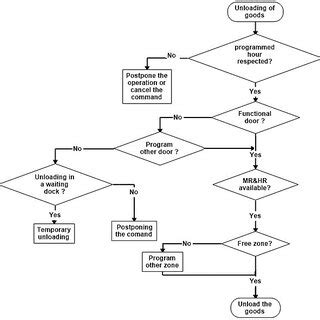 Unloading Operation Process Download Scientific Diagram