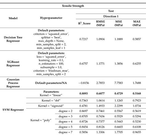 Table 3 From Machine Learning Based Predictive Model For Tensile And Flexural Strength Of 3d
