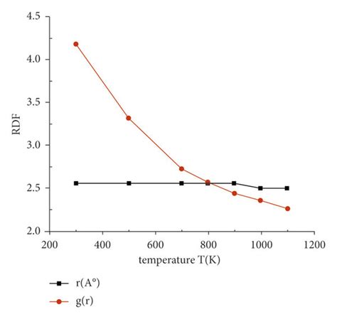Shape Of Amorphous Fe10000 Nanoparticles At Temperatures T 300 K A Download Scientific