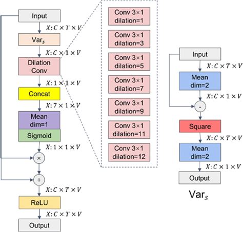 Instruction Of Spatial Attention Sub Module Download Scientific Diagram