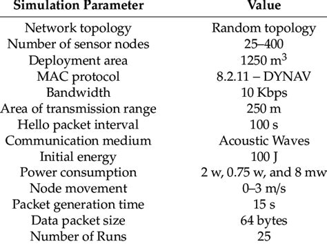 The Underwater Network Simulation Parameter Sitting Download Scientific Diagram