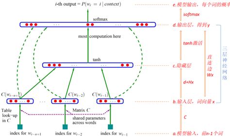 神经网络语言模型 Nnlm 的原理与实现 技术栈