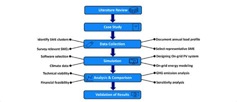 Research Methodology Flowchart Download Scientific Diagram