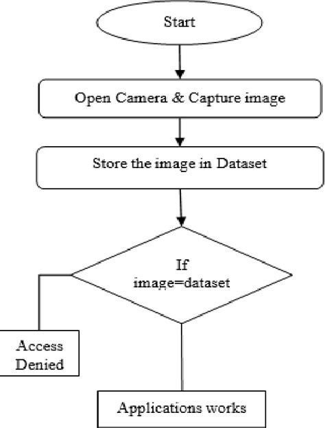 Figure From Development Of Face Recognition Based Smart Door Lock System With Remote Servo