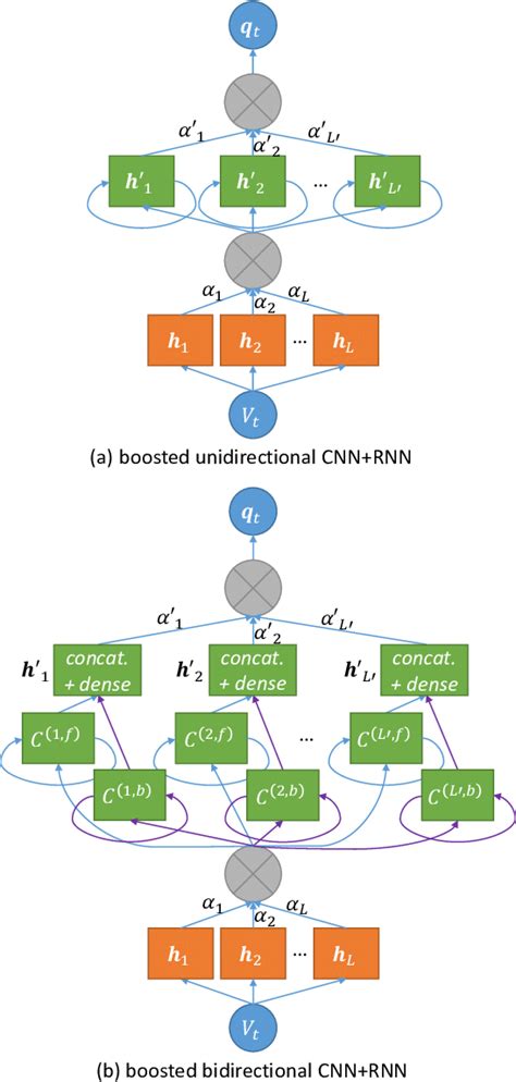 Boosted CNN RNN Networks The Symbol Represents The Sigmoid Download Scientific Diagram