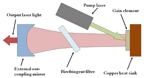Schematic View Of The OP SDL Setup Download Scientific Diagram