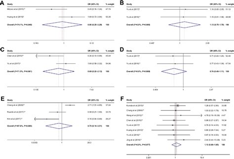 Forest Plot Of Ors For The Association Between Aldh1 Expression And