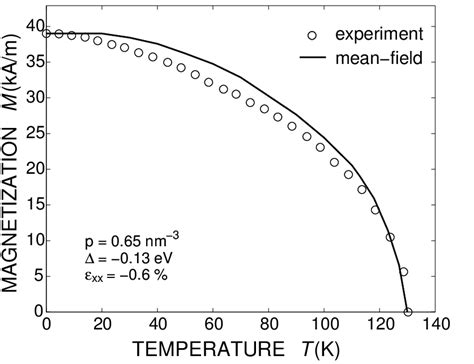 1 Temperature Dependence Of Magnetisation For Bulk Ga Mn As Obtained