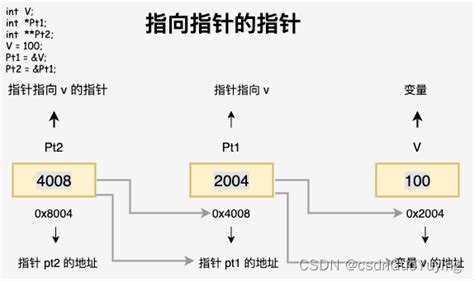 【c语言学习笔记】26 指针(3)指向指针的指针、传递指针给函数指针向指针的指针 Csdn博客 【c语言学习笔记】26 指针(3)指向指针的指针、传递指针给函数指针向指针的指针 Csdn博客