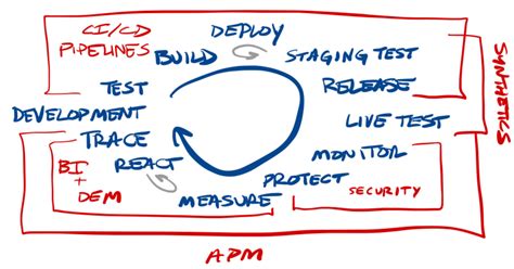 What Is The Modern DevOps Workflow