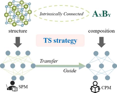 Addressing The Accuracy Cost Trade Off In Material Property Prediction