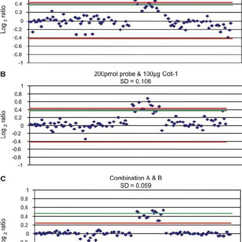 Chromosome 9 Array Cgh Ratio Profiles Using Dna From A Patient With A Download Scientific