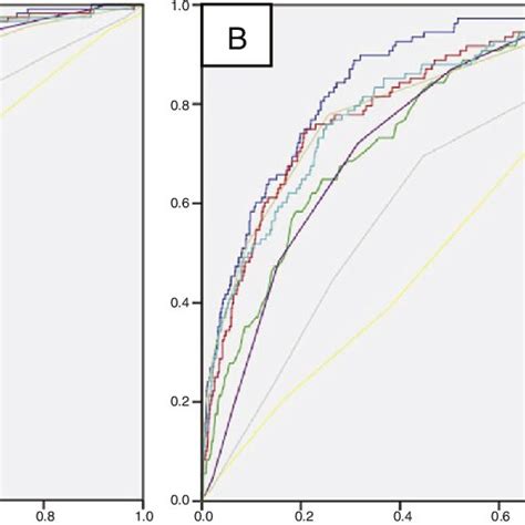 Comparison Of Receiver Operating Curves For Kash And Other Risk Scores
