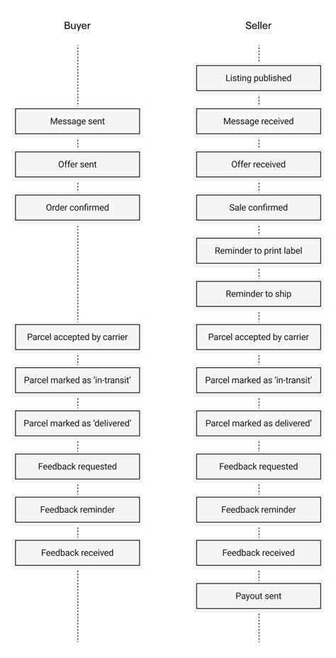 Transactional Emails The Glue Of Ux For Marketplaces Waypoint